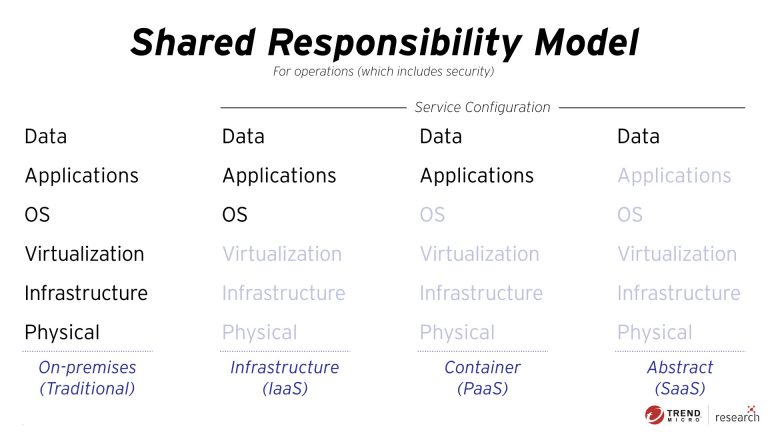 Cloud Security: The Shared Responsibility Model - CT Link Systems, Inc.