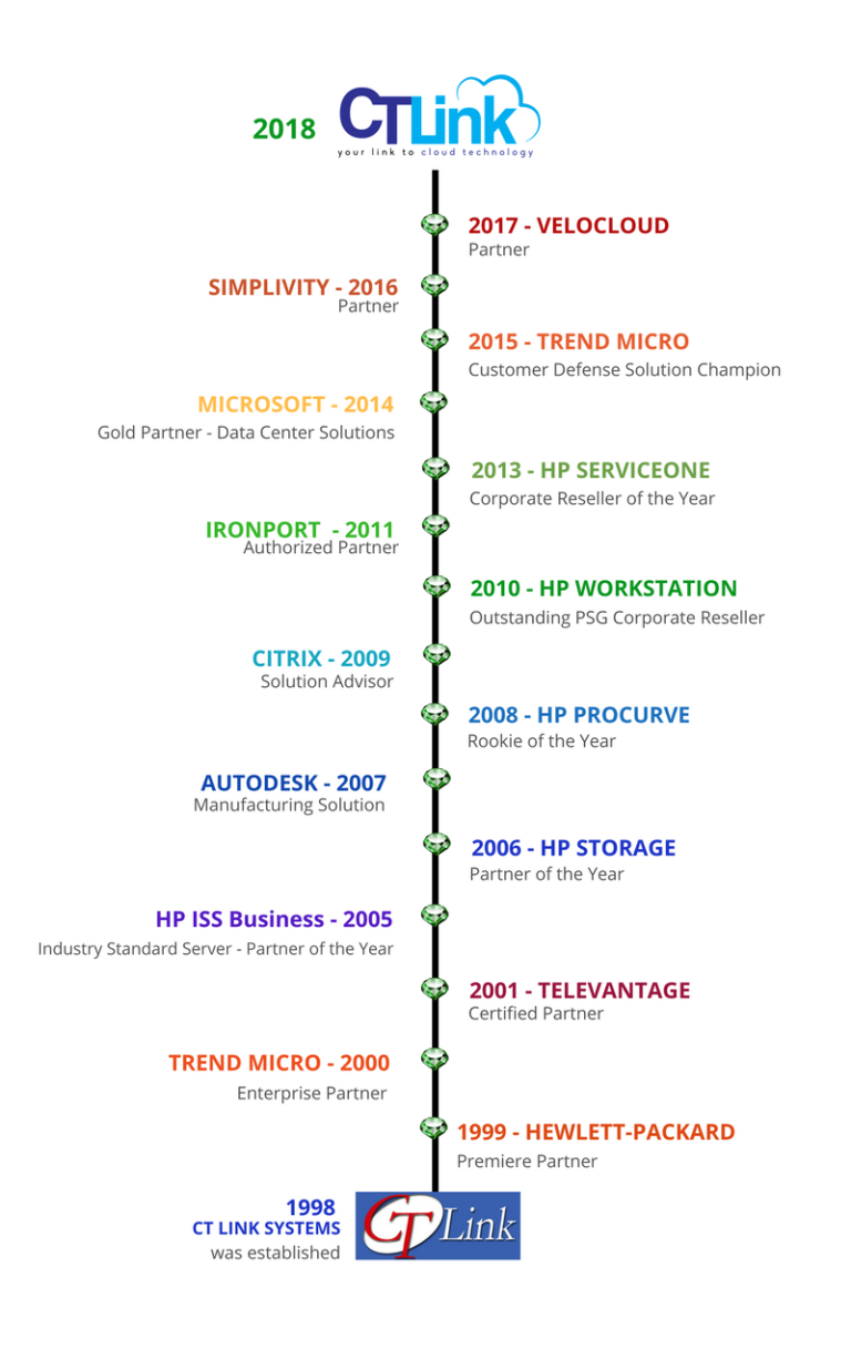 20 Years of Innovation - CT Link Systems, Inc.